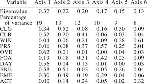 Correlation Ratios Between The Variables And The First Six Axes Of The