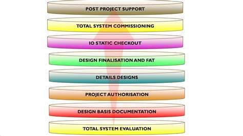 Dcs To Plc And Plc To Dcs Migration