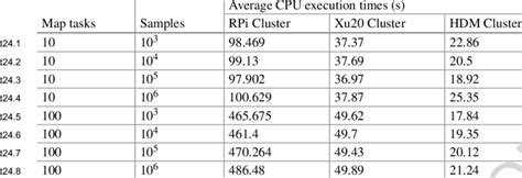Cpu Execution Times For Pi Computation Benchmark On Clusters Download