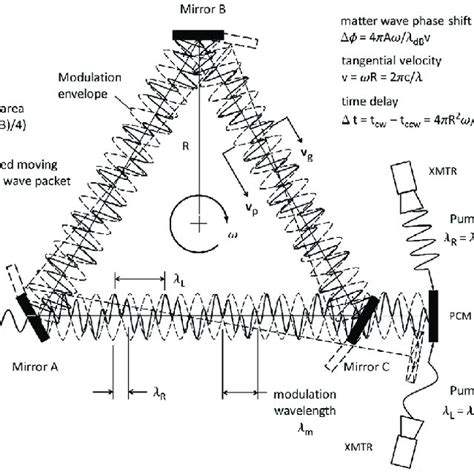 Induced Rotation Of A Phase Conjugate Ring Resonator Via Inverse Sagnac Download Scientific
