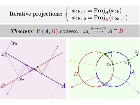 Iterative Projections Converge In Theory For Convex Sets Works Great