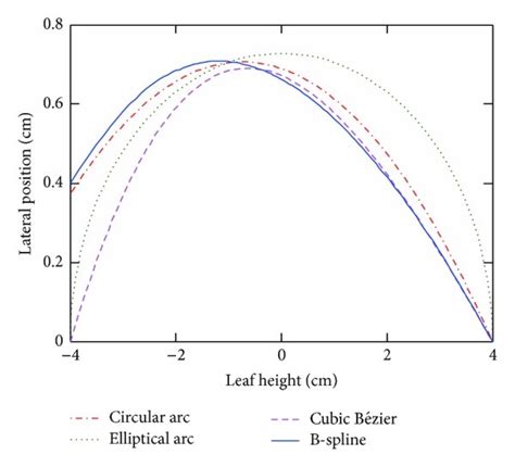 Shape Comparison Of Optimal Leaf Ends With Four Parameterization Download Scientific Diagram