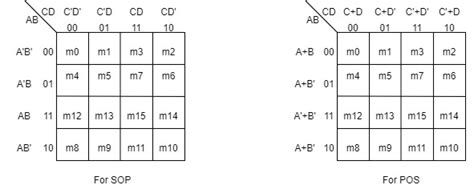 Karnaugh Maps Naukri Code 360