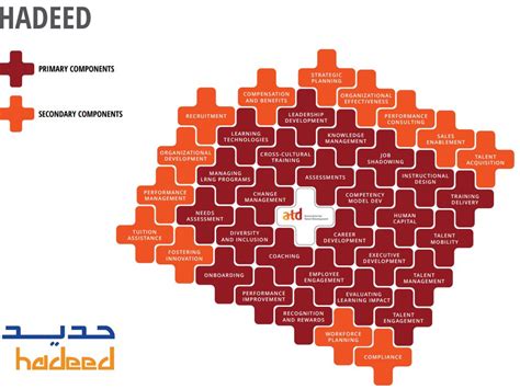 Improving Talent Development Strategy With Atd Framework Mohammad A