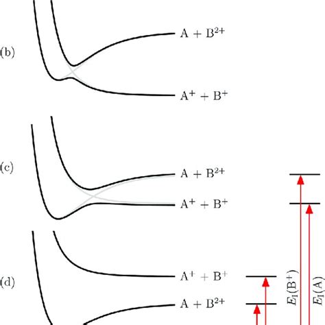 Schematic Potential Energy Functions For Molecules Of The Type Ba 2
