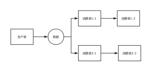 Java Disruptor生产和消费模式详解及高级应用（并行模式） 个人文章 Segmentfault 思否