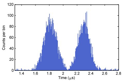 Time Bin Read Photon Conditional Histogram Of A Time Bin Read Photon