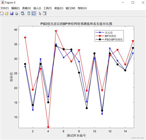 粒子群算法pso优化bp神经网络预测matlab代码实现pso Bp预测psobp神经网络实例及代码分析 Csdn博客