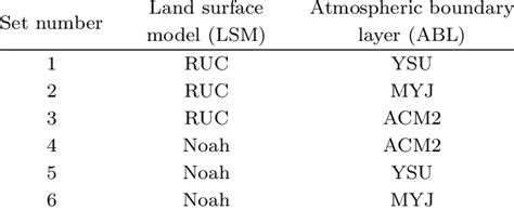Land Surface Models And Boundary Layer Parameterizations Used In The