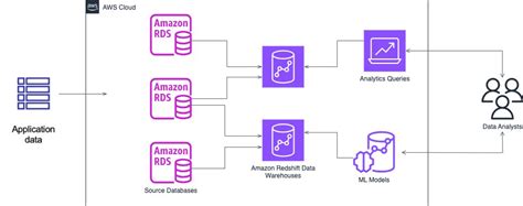 Simplify Data Integration Using Zero Etl From Amazon Rds To Amazon Redshift Aws Database Blog