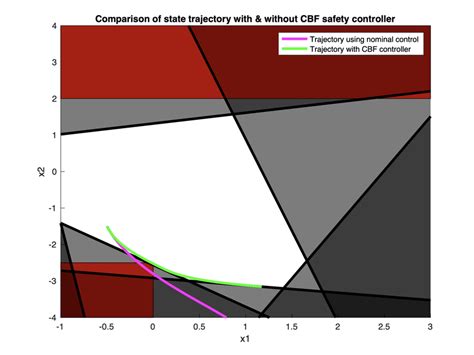 Comparison Of State Trajectory With And Without Cbf Safe Controller Download Scientific Diagram