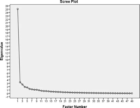 Scree Plot Indicating Factor Loading For Ssqol Am Download Scientific