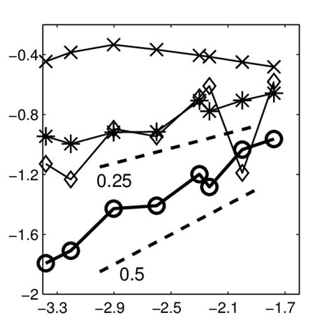 14 double logarithmic plot of the error in the local forces versus the