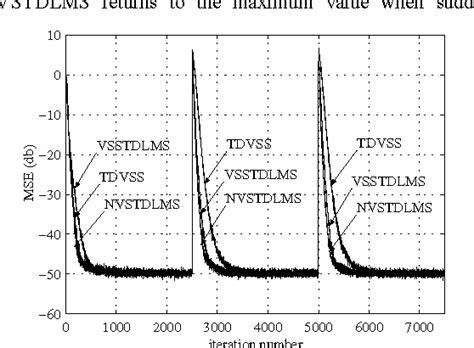 Figure 3 From A New Variable Step Size Transform Domain Lms Algorithm