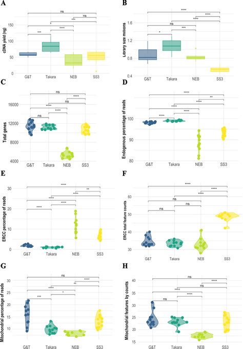 comparative quality metrics from scrna seq data generated with neb