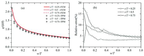 Comparison Of Flow Calculation Results Between Tpm And Fem When K K