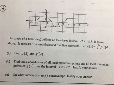 solved the graph of a function f defined on the closed