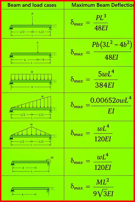 Build 💡 Understanding Beam Deflection Is Key In Structural