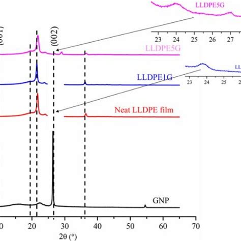 A Tga And B Dsc Curves Of Neat Lldpe And Lldpe1gnps And Lldpe