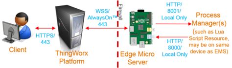 Setup A Raspberry Pi As An Iot Device Part 3 Ptc Community
