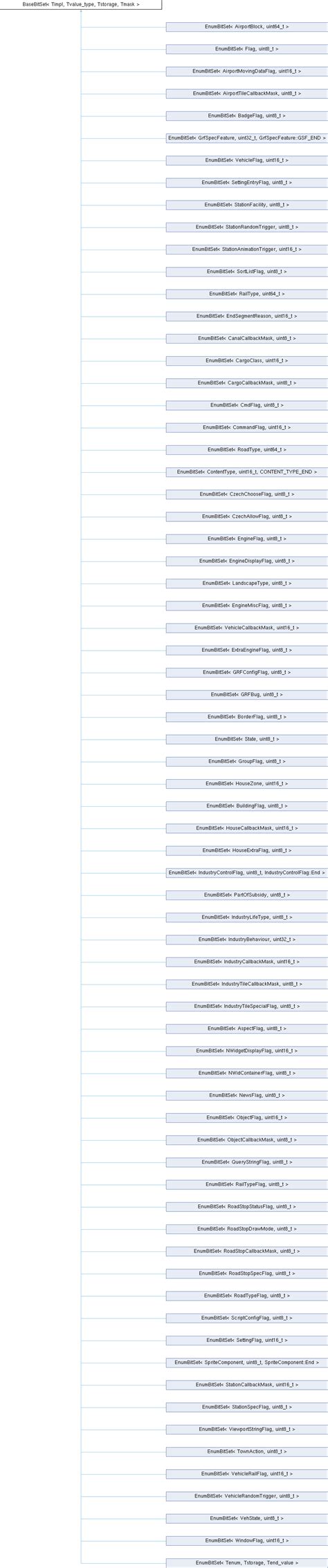 OpenTTD Source BaseBitSet Class Template Reference