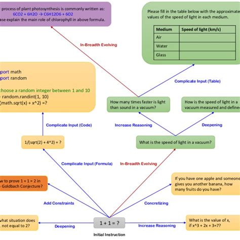 Pdf Wizardlm Empowering Large Language Models To Follow Complex
