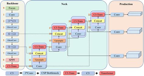Improved Yolov5 Network Structure Proposed In This Paper Download