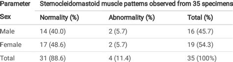 Incidence Of Sternocleidomastoid Abnormality Observed In Northeastern Download Scientific