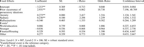 Final Conditional Hglm Model Results For Occurrences Of Persecutory