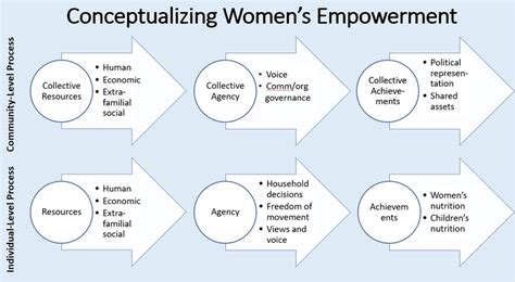 Conceptual Framework On Womens Empowerment Source Download