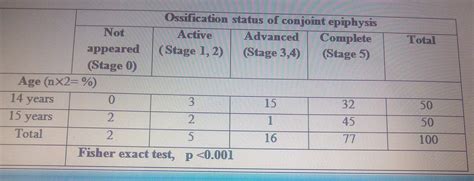 interpretation please explain p value in relation to this table