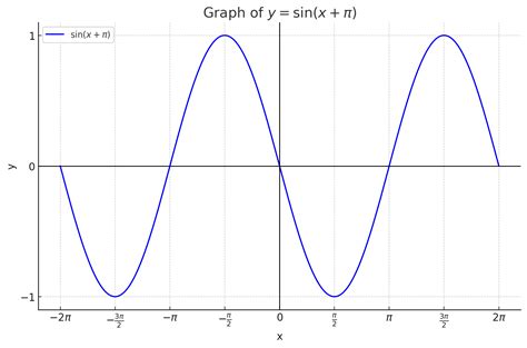 [solved] Sketch A Graph Of Sin X π Sketch A Graph Of Sin A 7 6 2jt 3jt 2 Jt Jt 2 Jt 2