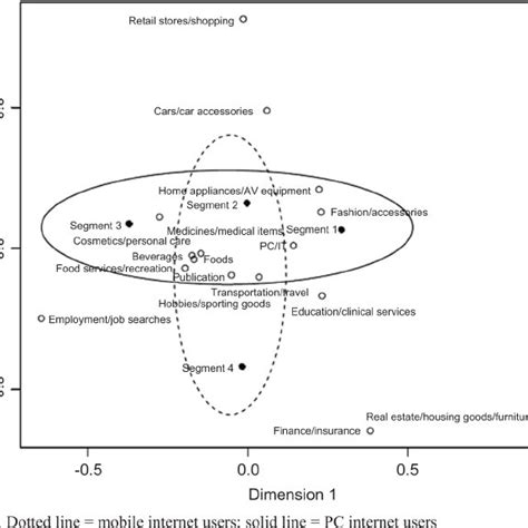 Correspondence Analysis Download Scientific Diagram