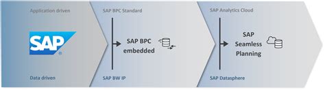 Spotlight On Seamless Planning Sac Planning Meets Sap Datasphere