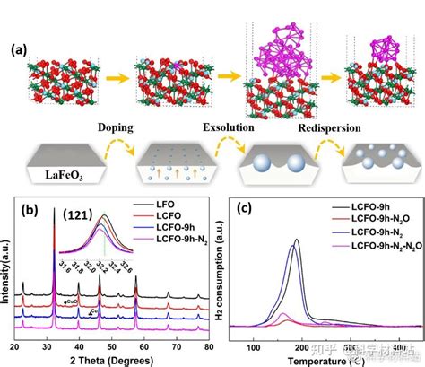邱永福教授、孙毅飞副教授， Cej观点：cu纳米颗粒在钙钛矿lafeo3表面的析出以及再分散提高了光催化co2还原的性能 知乎