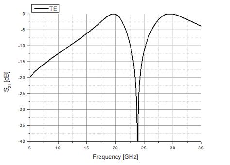Computed Transmission Coefficient 21 S For Te And Tm Components The