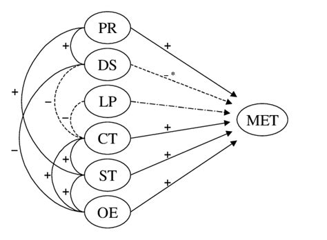 Associations Among The Scales Of The TMS F Download Scientific Diagram