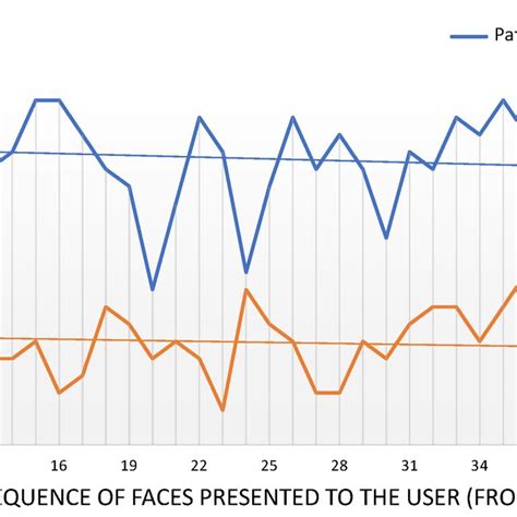 emotion identification errors y axis the x axis refers to the