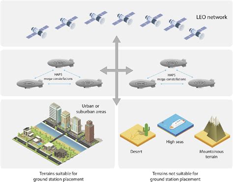 Figure 2 From A Vision And Framework For The High Altitude Platform