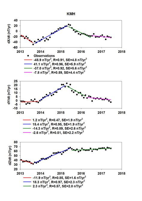 secular variation of the x y and z components at kmh between 2013 0