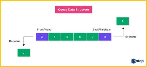 Top 55 Data Structure Interview Questions And Answers 2025 Unstop