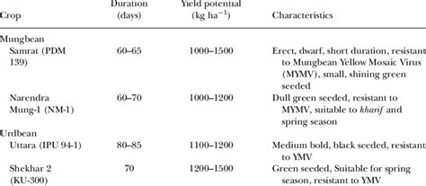Characteristics Of Mungbean And Urdbean Genotypes Download Table