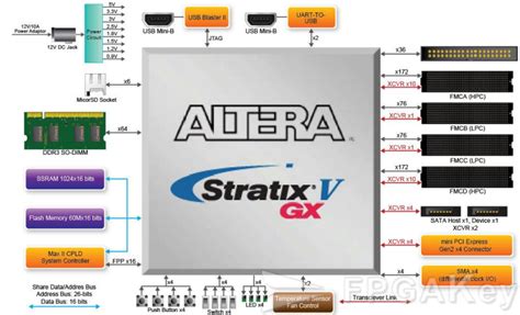 TR FPGA Development Kit User Manual Download Documents FPGAkey