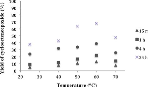 Figure 1 From Epoxidation Of Olefins Catalyzed By Polyoxomolybdates