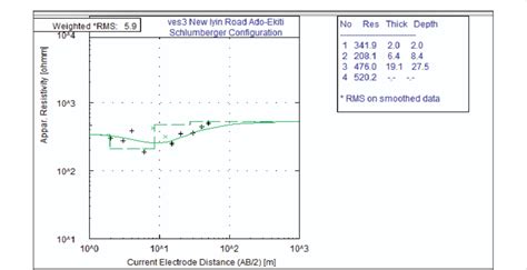 One Dimensional Depth Sounding Curve For Ves 3 Download Scientific