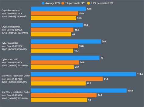 New Core I7 11700k Rocket Lake S Gaming Benchmarks Leak Shows Small Differences Only