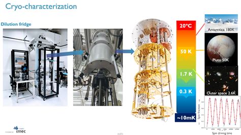 Imec Bets On Silicon Spin Qubits For Scalable Quantum Computers