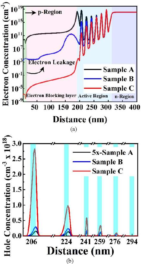 Figure 1 From Improved Carrier Confinement With Engineered Electron