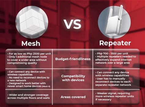 Wifi Mesh Vs Wifi Repeater Which Is Better For Eliminating Dead Spots