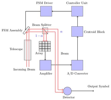 This Figure Shows The Block Diagram Of A Single Detector Receiver Only Download Scientific